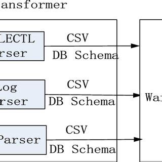 Architecture Of The Prototype System Download Scientific Diagram