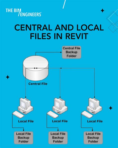 Revit Bim Collaboration Revitarchitecture Revitmep Revitstructure Centralfile