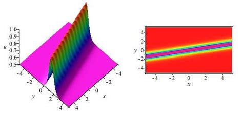 A And B Three Dimensional And Density Plots Of í µí±¢í µí±¥ í