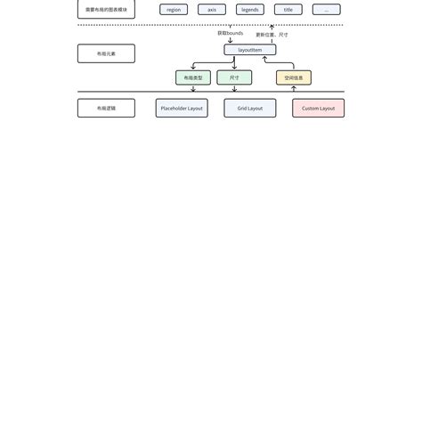 Vchart Layout Basic Concepts——visactorvchart Contributing Documents
