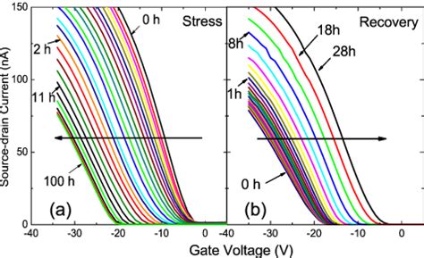 Color Online A Transfer Curves Of The Investigated P Type Transistor In Download Scientific