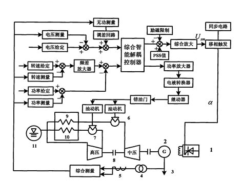 Integrated Intelligent Decoupling Control Method For Generator Excitation System And Steam Valve
