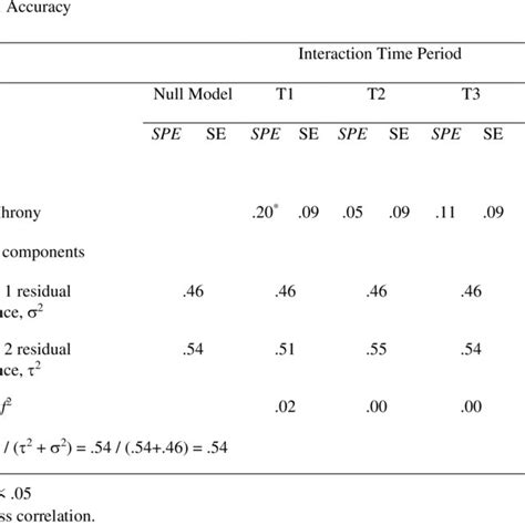 Multilevel Model Of The Relationship Between Synchrony And Affective State Download Scientific