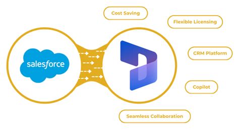 Switching From Salesforce To Dynamics 365 Take Our Quick Assessment
