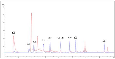 Molecules Free Full Text Development And Validation Of A New Gc Fid Method For The