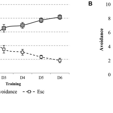 Avoidance Response In The Tws Avoidance And Esc Responses Were Download Scientific Diagram