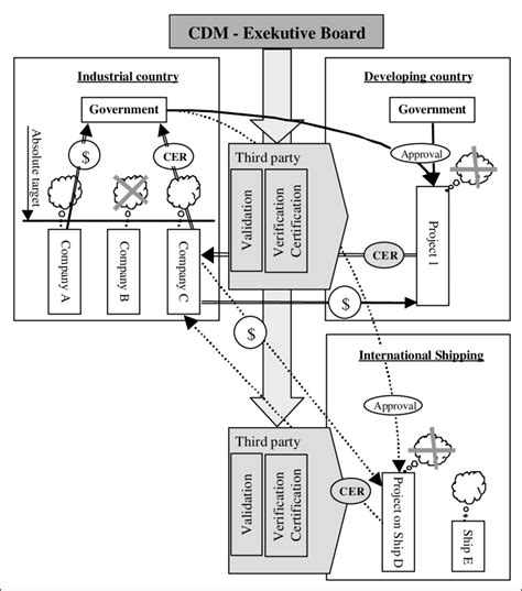 Schematic Structure For Integrating International Shipping Into The Download Scientific Diagram