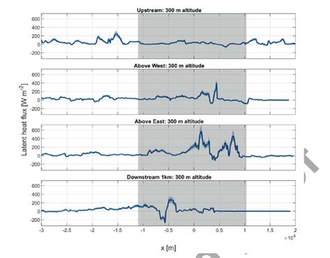 Spatial Measurement Of The Latent Turbulent Heat Flux During Flight 6