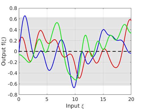 Illustration Of Gp Inference Functions Drawn From A Zero Mean Gp With