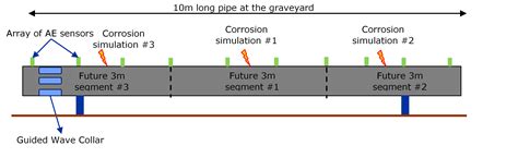 Development Of Structural Health Monitoring Shm Technology For Pressure Containing Pipelines