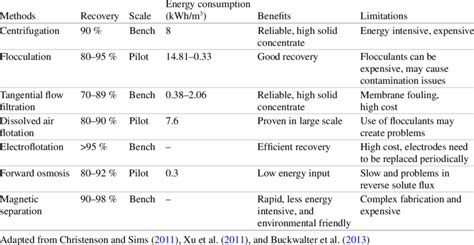 Comparison Of Different Microalgae Harvesting Methods Download Table