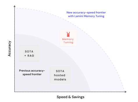 Lamini Ais Memory Tuning Achieves 95 Accuracy And Reduces Hallucinations By 90 In Large
