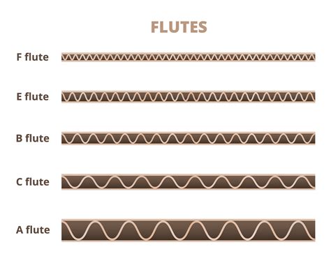 Understanding The Different Types Of Corrugated Flutes Hubzone Certified Michigan Corrugated Understanding The Different Types Of Corrugated Flutes Hubzone Certified Michigan Corrugated