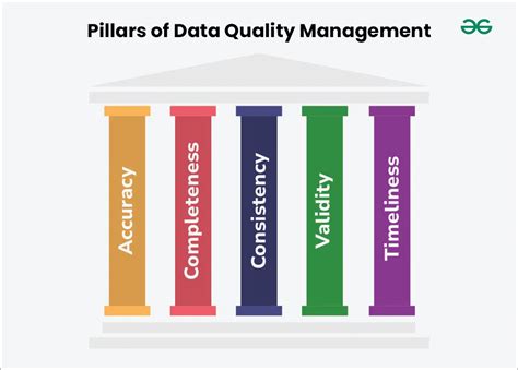 Data Quality Management Definition Importance Geeksforgeeks