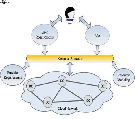 Figure 1 From The Optimal Resource Allocation Model For Task Management In Commercial Cloud