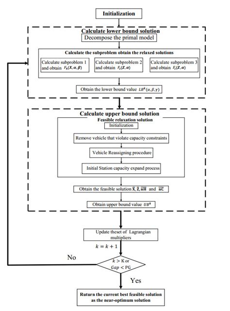 Integrated Optimization Of Planning And Operation Of A Shared Automated