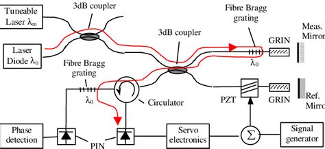 The Schematic Of Multiplexed Fibre Interferometer Download Scientific Diagram