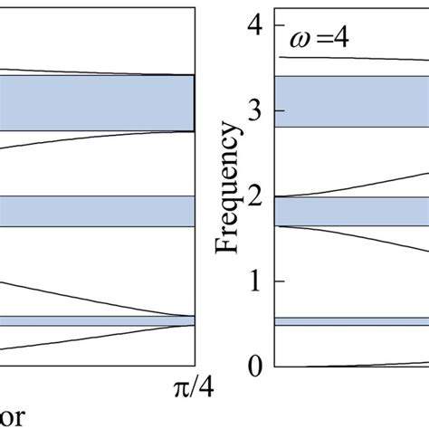 Lattice Chain Band Structure At Different ω Download Scientific Diagram