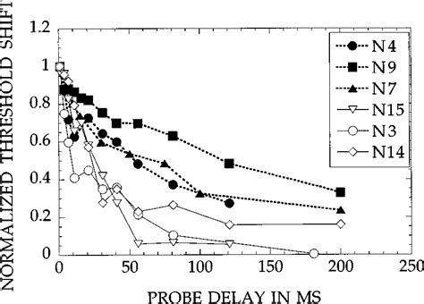 Results Of Fig 1 Replotted As The Ratio Of Masked Threshold Shift