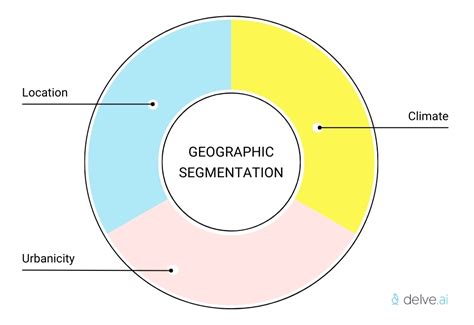 Market Segmentation Benefits Types And Examples