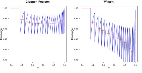Coverage Of Upper One Sided 97 5 Confidence Intervals For The Download Scientific Diagram