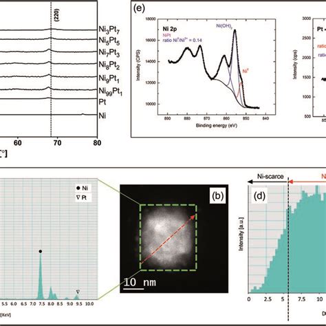 A XRD On NixPty B HAADF STEM Of Ni8Pt2 C EDX Area Scan Along Download Scientific