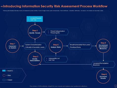 Information Security Risk Management Program Powerpoint Presentation Slides Presentation