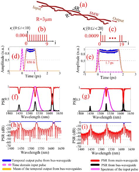 A Schematic Of The Flat Top Optical Pulse Generator B C Profile Of Download Scientific