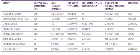 Table 2 From The Role Of Thymoma And Thymic Hyperplasia As Prognostic