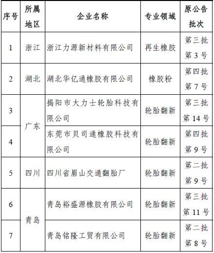 10家企业通过废旧轮胎行业规范 轮胎世界网