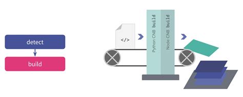 Building Images Without Dockerfile Buildpack Vs Dockerfile Sobyte