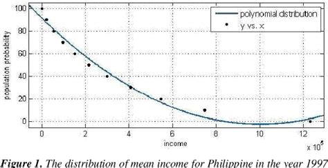 Figure 1 From An Econophysical Approach Of Polynomial Distribution
