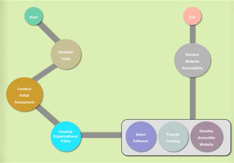 Implementing Accessibility In Organizations By Ranjith Vaddella Medium