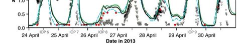Temporal Evolution Of The Boundary Layer Depth Zi For The Period From