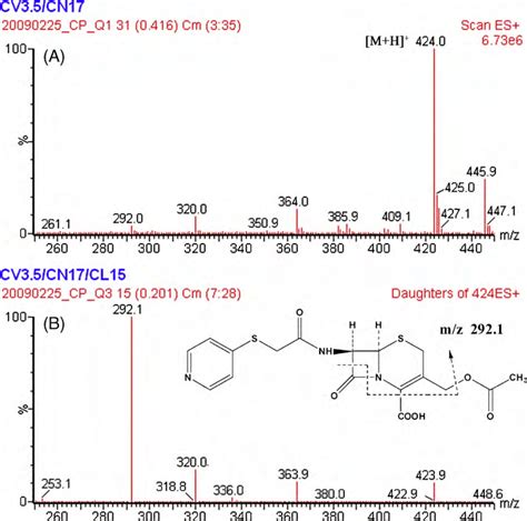 Precursor Ion A And Product Ion B Scan Spectra Of Is Cephapirin Download Scientific