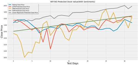 github sameeramesara stock price prediction models