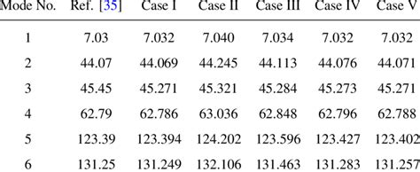 Natural Frequency Calculations Of The Cf Cf Double Beam System Download Scientific Diagram