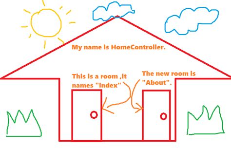 Aspnet Mvc 天天 Mvc 快樂笑 Cc 一 認識控制器controller、檢視view 房子與房間的關係 分享你的 Coding 新鮮事 點部落