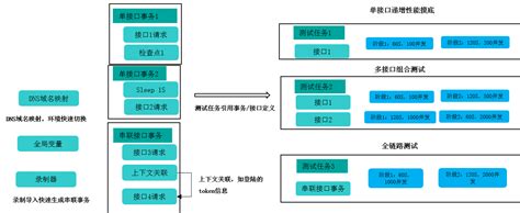 Devops架构下如何进行微服务性能测试？ 测试
