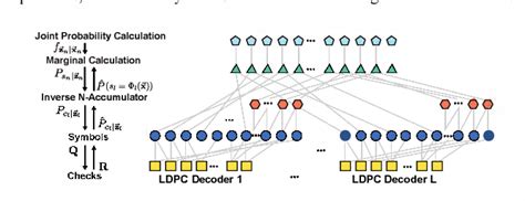 Figure 2 From Non Binary Coded Modulation And Iterative Detection For High Spectral Efficiency