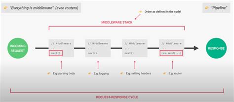 express middleware and router