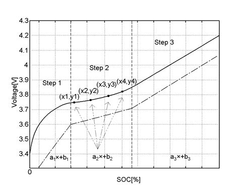 Battery State Of Charge Estimation Method And Battery Management System Eureka Patsnap