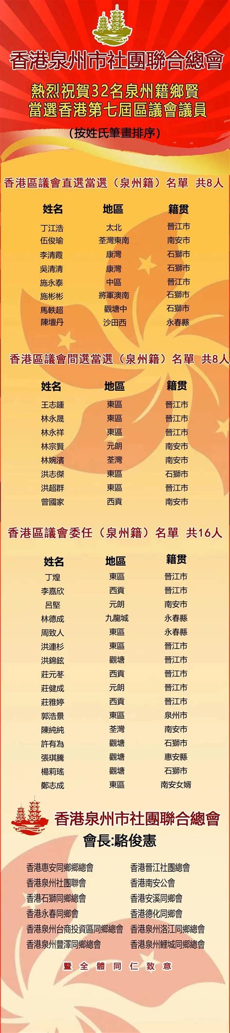 32名泉州人当选香港第七届区议会议员