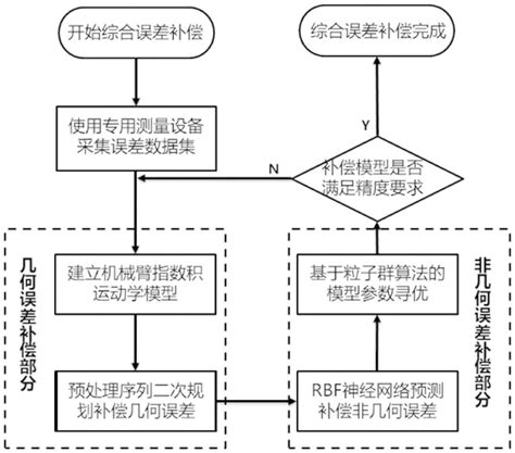 一种基于改进rbf神经网络的机械臂误差补偿方法与流程 一种基于改进rbf神经网络的机械臂误差补偿方法与流程