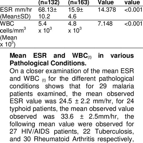 Age And Gender Related Average Mean Values Of Esr And Wbc Values For Download Scientific