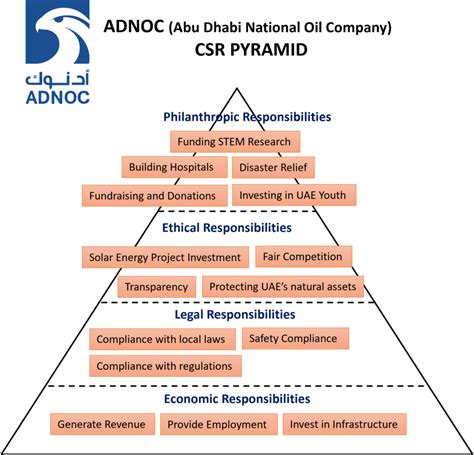 Week 4adnoc Csr Pyramid Adil D Ilyas