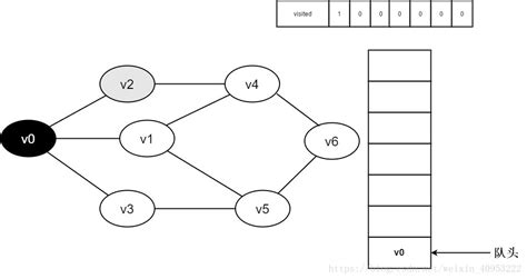 图的广度优先搜索（bfs）和深度优先搜索（dfs）算法解析有向图的广度优先遍历 Csdn博客