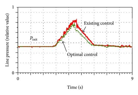 Verification Of The Line Pressure Control Algorithm At The 1st Gear Download Scientific Diagram