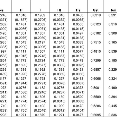 Summary Of Genetic Variation Statistics For All Loci Of Issr Among The Download Table