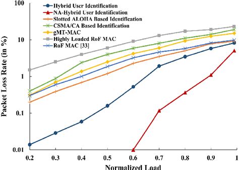Figure 1 From Hybrid Medium Access Control Protocol For Radio Over Fiber Networks Semantic Scholar